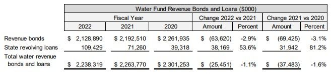GLWA Outstanding Debt | GLWA | BondLink