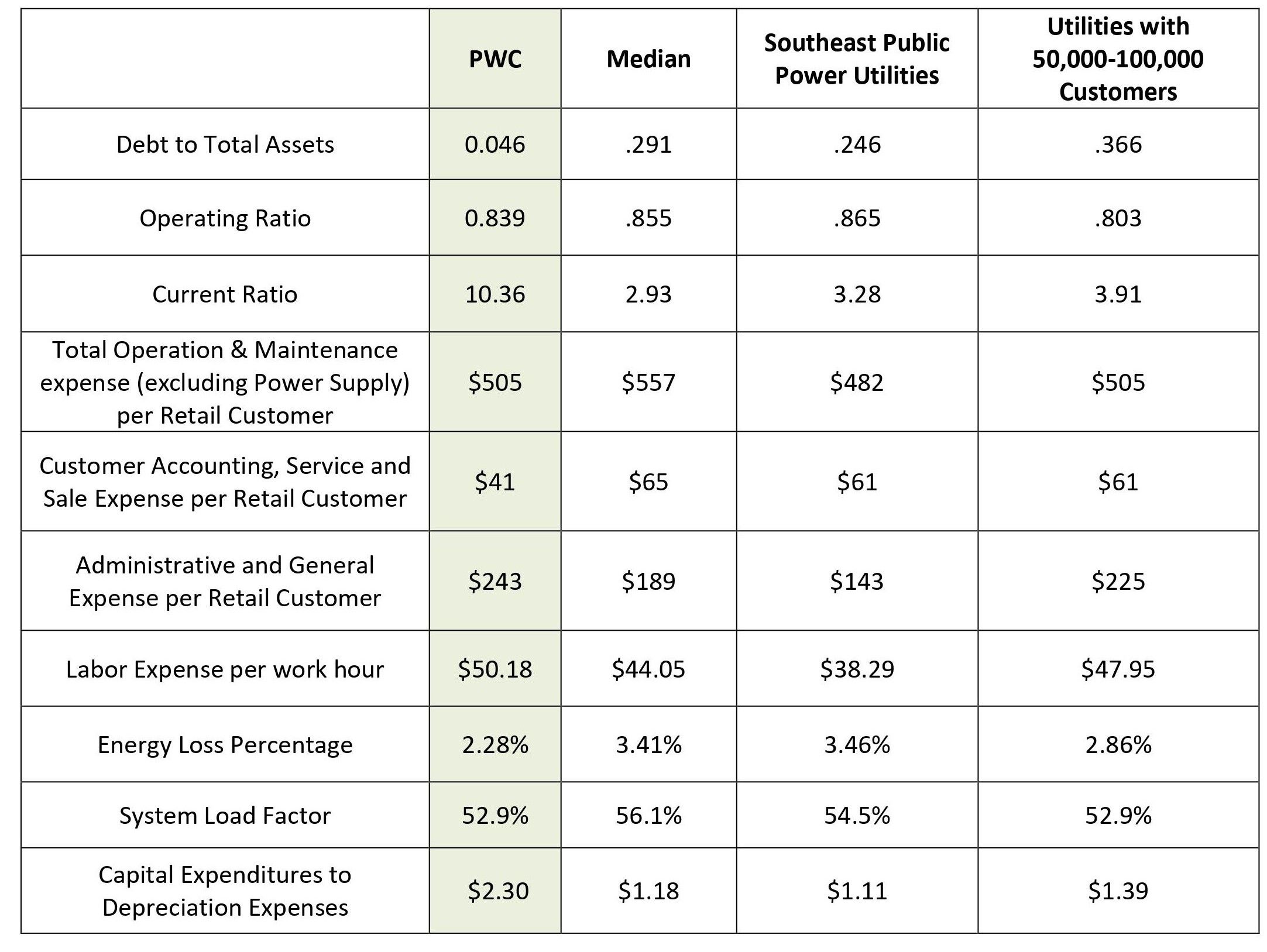 APPA Financial Performance Comparison | FPWC | BondLink